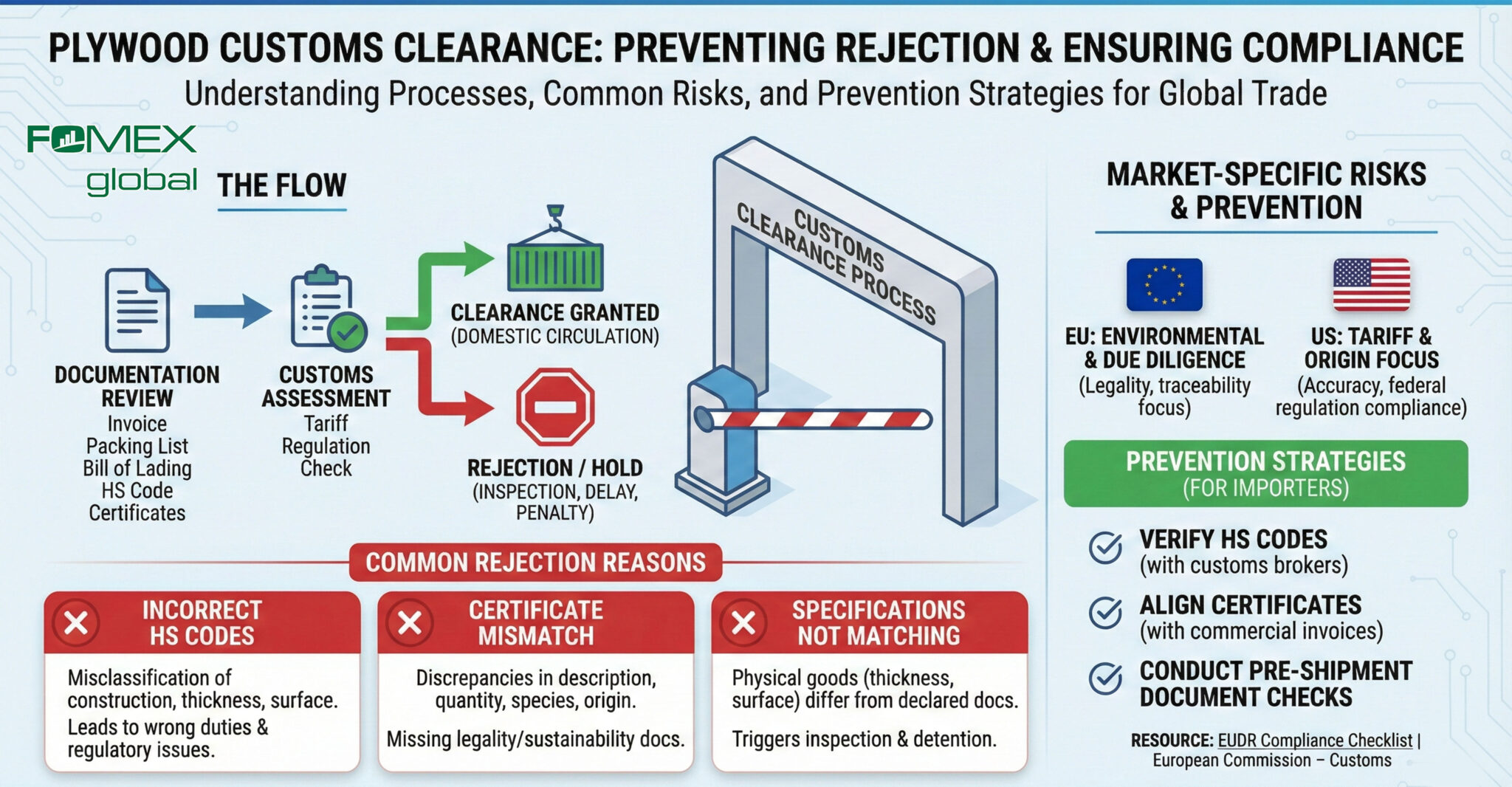 Why Plywood Shipments Get Rejected at Customs - FOMEX GREENWOOD